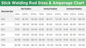 Stick Welding Rod Sizes & Amperage Chart Guide - Fit Welding