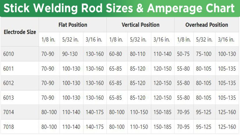 Stick Welding Rod Sizes And Amperage Chart Guide Fit Welding